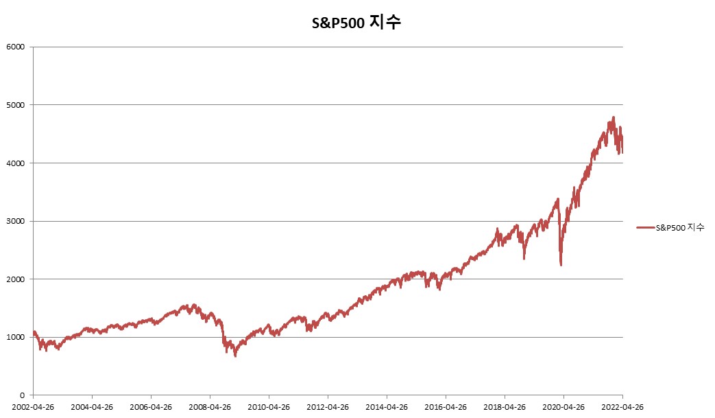이미지: ELS 제 2348회 S&P500 지수 추이